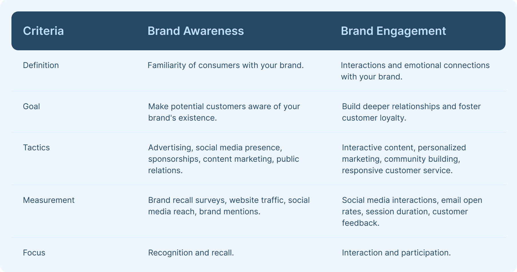 Introduction to Brand Engagement – Project Branding